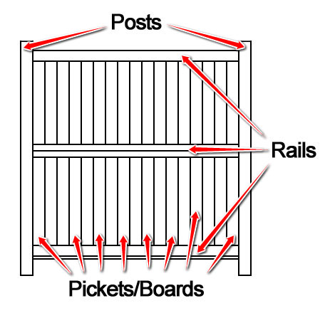 The Ultimate Guide to PVC / Vinyl Fence [Updated for 2023 ...